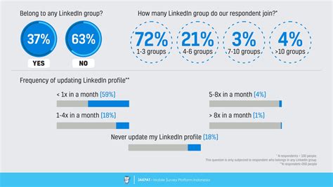 Professionally Connected Linkedin Usage Survey Report Jakpat