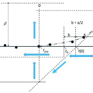 Preliminary Steps For A Naked Eye Prediction Of The Growth Parameters