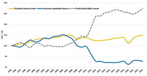 Material Flows And Resource Productivity Indicatori Ambientali