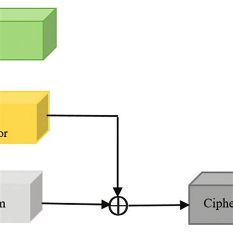 Stream Cipher Encryption Process Download Scientific Diagram