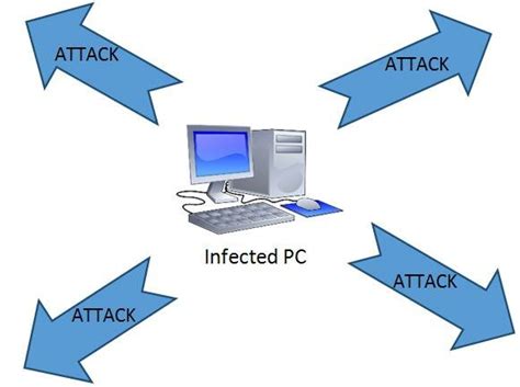 Infected Pc With Blaster Worm Download Scientific Diagram