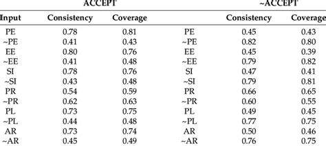Necessity Analysis Of The Income Variables On Accept And ~accept