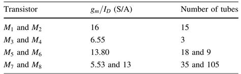 Summary Of Op Amp Transistor Sizing Therefore The G7 Is