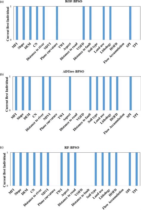 the effective criteria in predicting flood susceptibility a