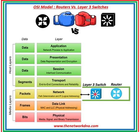 Networks Baseline ☑ On Linkedin Comparing Router Vs Layer 3 Switches