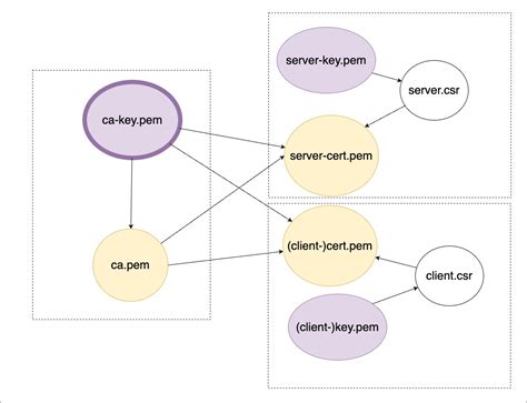 自签名证书中的 Ca 证书以及 Tls 证书 敬维