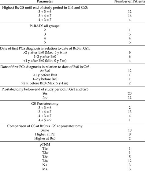 Further Clinical And Pathological Patient Data Download Scientific