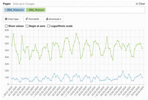 People Confusing Ibm Watsonx Generative Ai Tool With Ibm Watson Qa Machine R Ibm