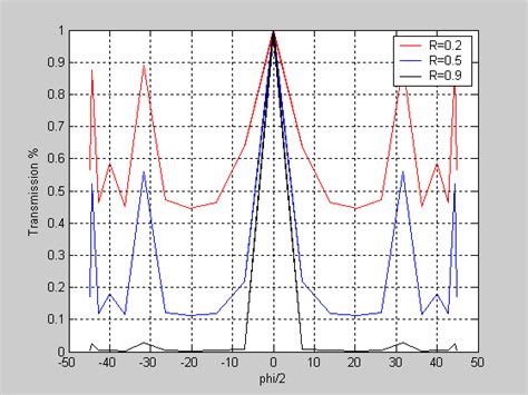 Plot Of Transmitted Intensity From A Fabry Perot Interferometer