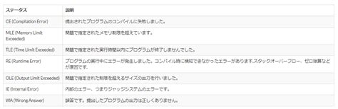 0から始める競技プログラミング~ちょっとだけわかるatcoder~ Nfig Tech Blog