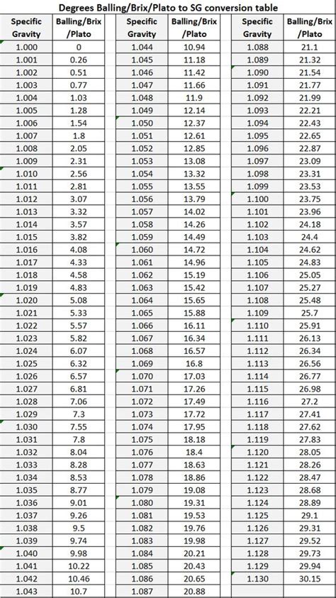Brix Baume Conversion Chart A Visual Reference Of Charts Chart Master