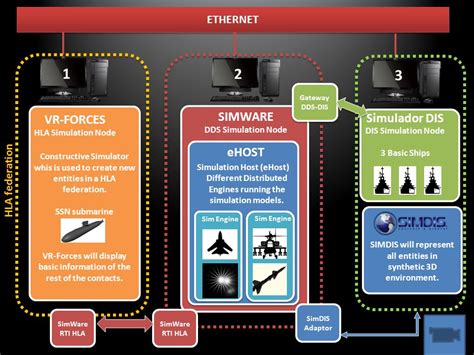 Real Time Interoperable And Open Distributed Simulation Architecture Jose