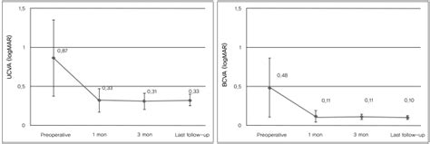 Visual Outcomes Both Postoperative Uncorrected Visual Acuity Ucva