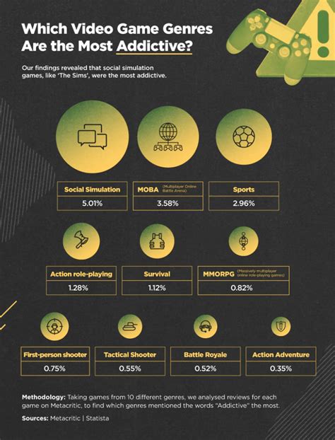 100 Important Video Game Addiction Statistics To Help 2025