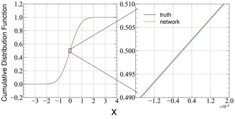The Cumulative Distribution Equation As A Function Of Position In