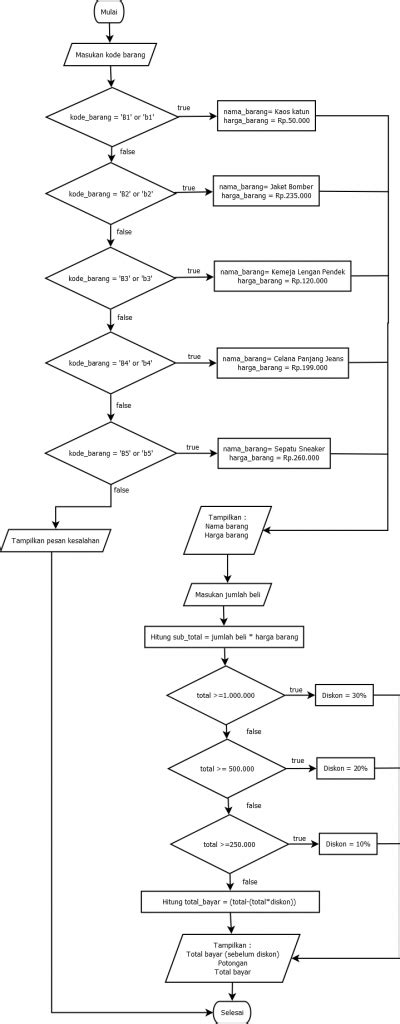 Flowchart Belanja Online Koleksi Gambar