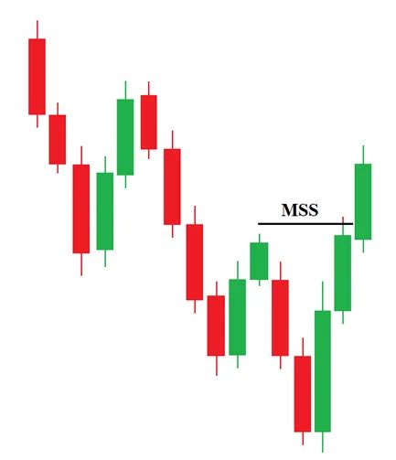 Market Structure Shift MSS ICT Trading Concept