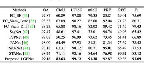 Figure 1 From Building Change Detection For VHR Remote Sensing Images