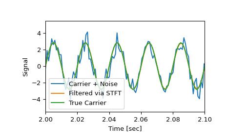 Python SciPy signal istft用法及代码示例 纯净天空