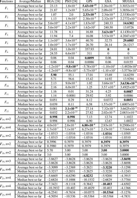 The Results Of Benchmark Functions Of Table 1 Download Table