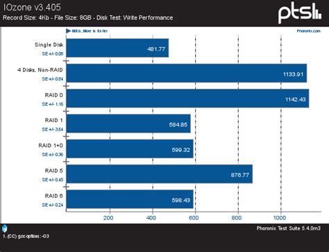 Btrfs On 4 X Intel Ssds In Raid 015610 Phoronix