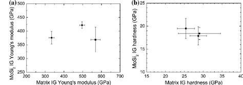 Plot Of The Experimental In Situ Indentation Grid Ig Properties Of