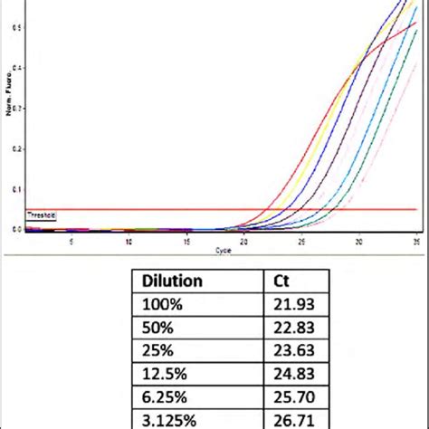 Real Time Pcr Plot Of Eight Serial Dilutions Amplified At The Gapdh