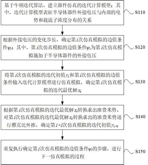 器件仿真的迭代初值确定方法装置设备及存储介质与流程