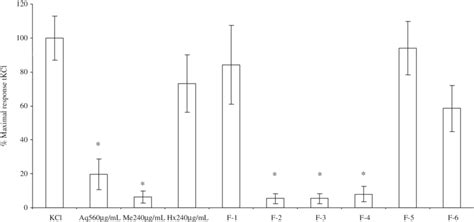 Spasmolytic Effect Of The Crude Extracts And The Methanolic Fractions