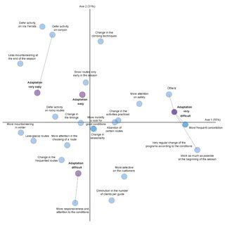 Graphical Representation FCA Type Of The Relationship Between The Download Scientific Diagram
