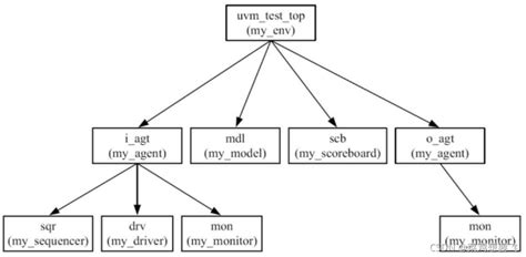 Uvm实战 卷i学习笔记3——uvm的终极大作：sequenceuvm内建sequence的例子 Csdn博客