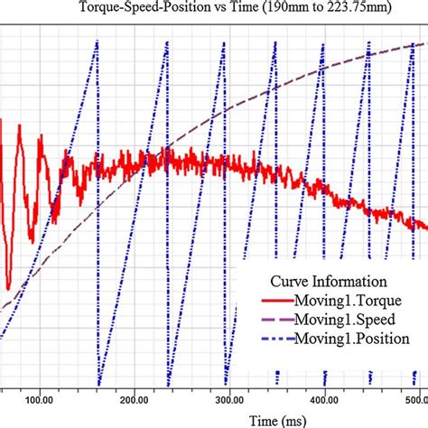 Torquespeedposition Versus Time Curve Of Radiaxial Flux Asynchronous