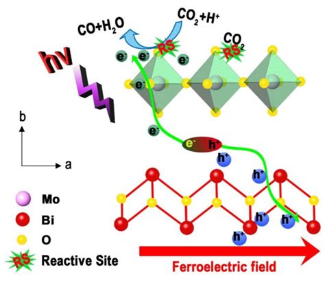 Electromagnetism Coupled Photocatalysis Encyclopedia Mdpi