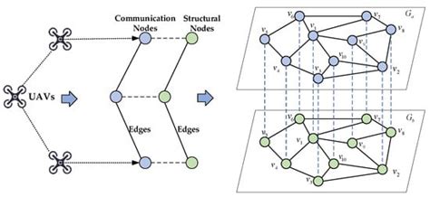 Research On Uav Swarm Network Modeling And Resilience Assessment Methods