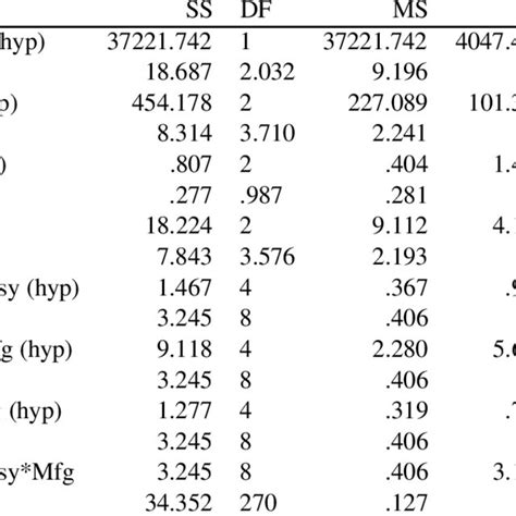 Analysis Of Variance Results For Log Transformed Total Power