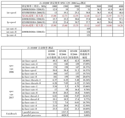 兆芯kx7000很强！我们来看看spec2006单核492分是怎么跑出来的？ 哔哩哔哩