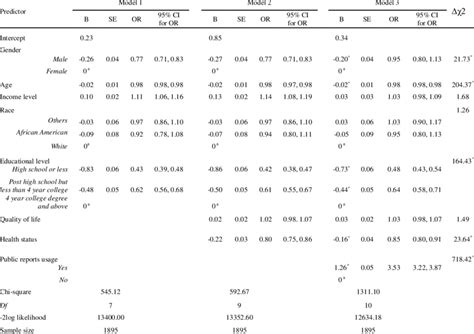 Estimated Coefficients Of Binomial Logistic Regression Model Download