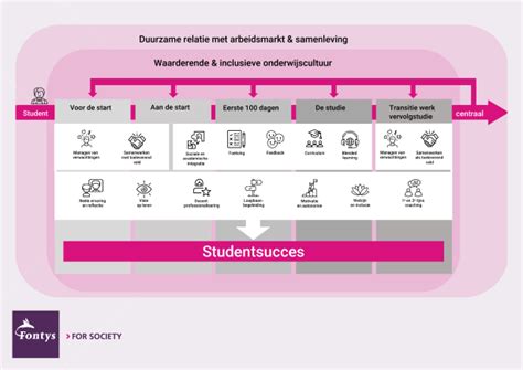 Leren Floreren Fontys