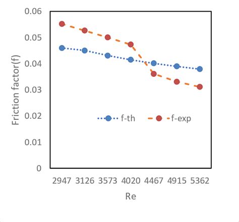 1 Variation Of Friction Factor With Reynolds Number Download