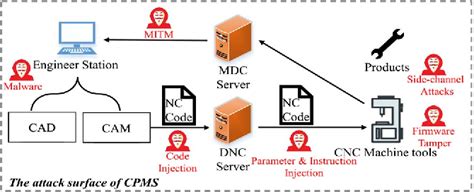 Figure 1 From Detecting Cyber Attacks Against Cyber Physical Manufacturing System A Machining