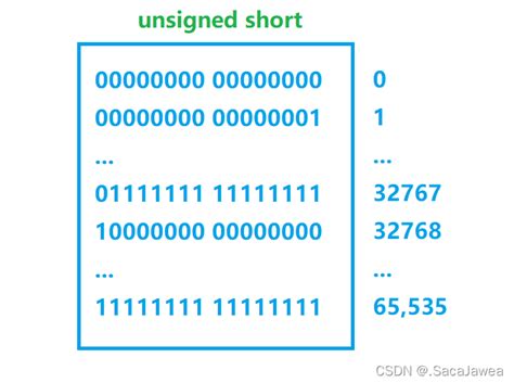 c语言 char short int中能存储多大的数据？ short范围 csdn博客
