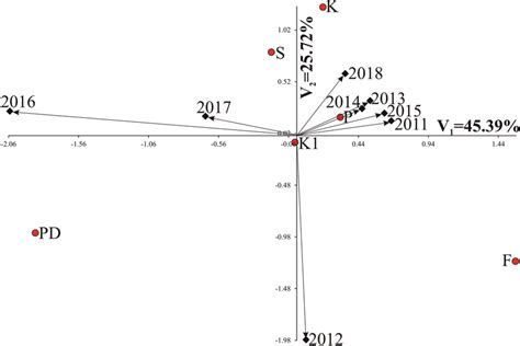 Biplot For Protective Treatments By Year Interaction Of Root Weight In