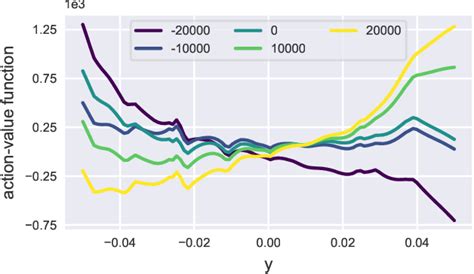 Figure 2 From Deep Reinforcement Trading With Predictable Returns