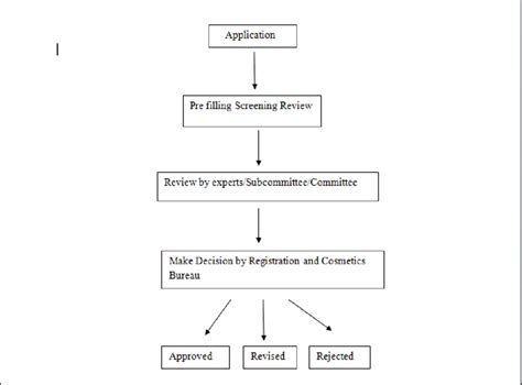 Drug Discovery Process Flow Chart