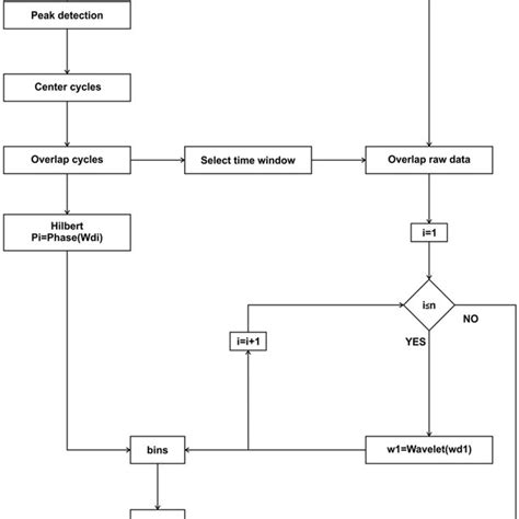 Algorithm Flowchart For The Implemented Ppc Method For Each Channel