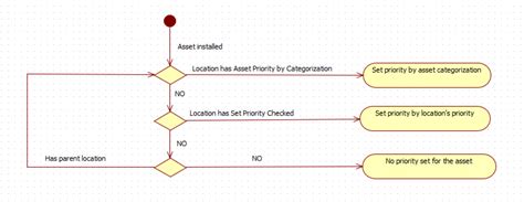 How To Manage Asset Priorities By Locations Clays Blog Enterprise