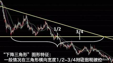 K线图形分析18：“下降三角形”的基本图形 基本图形“下三角形”的观察难度并不大，在k线图中，我们把股价（指数）的高点与高点、低点与低点，分别用直线连起来。如果我们 雪球