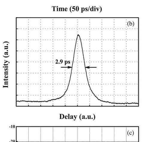 Experiment Results Of Oeo S Optical Output A Time Domain Waveform Of