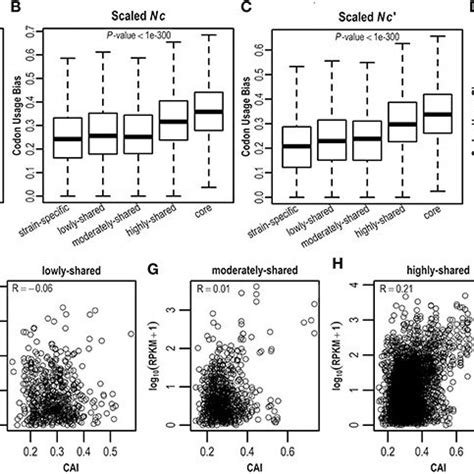 Codon Usage Bias In The E Coli Pangenome Estimated By Four Different Download Scientific