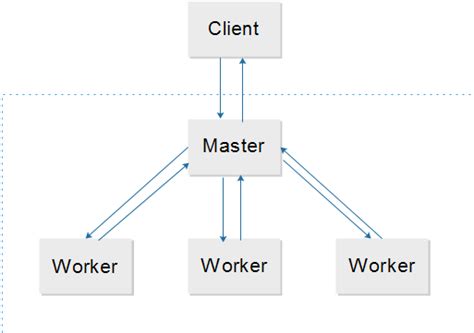 master worker设计模式 csdn博客